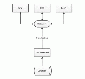 DHTMLX 3.0 Preview: Visual Designer and Global Data Storage