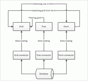 DHTMLX 3.0 Preview: Visual Designer and Global Data Storage