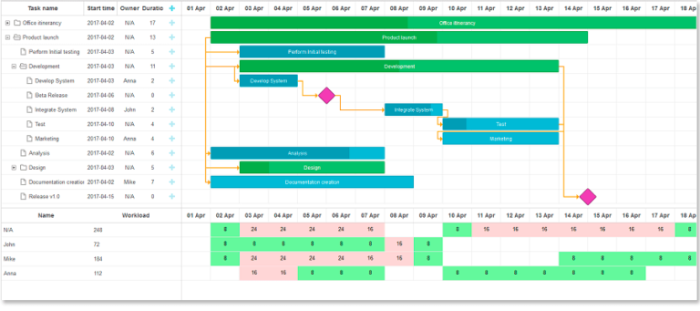 Large-scale Update of dhtmlxGantt: Version 5.0 is Here