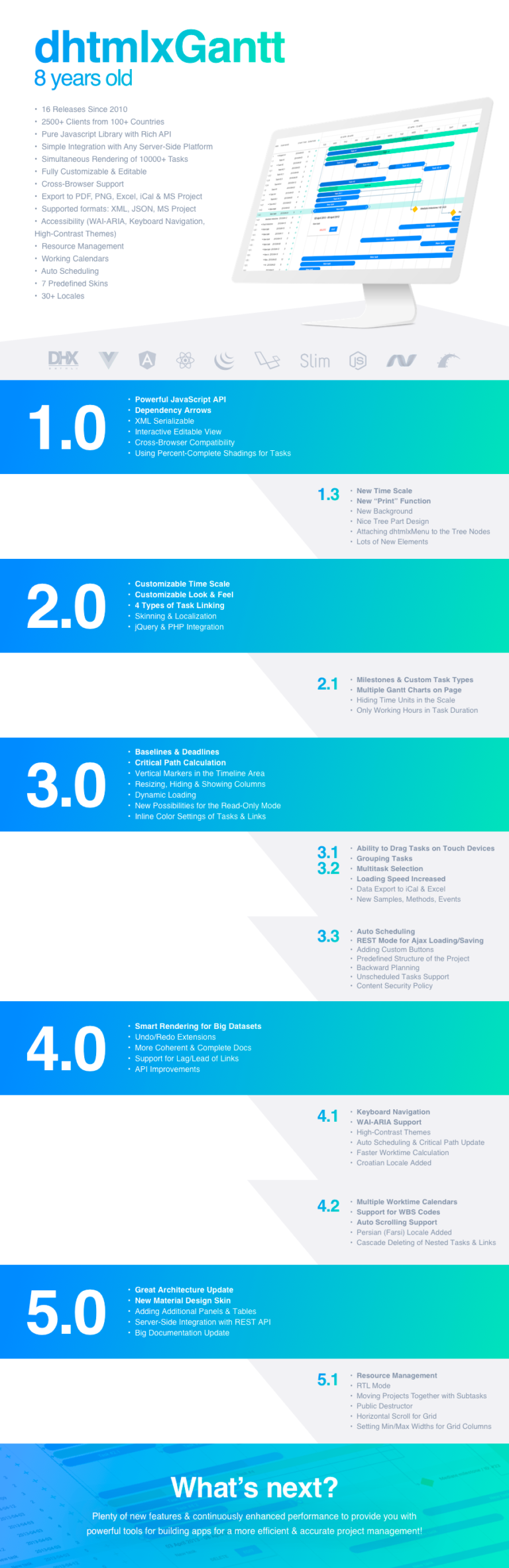 dhtmlxGantt Is 8 Years Old: Release History in Infographics