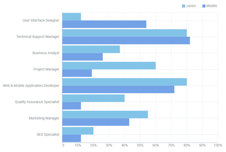 JavaScript Bar Chart Exploring Data Visualization Techniques With DHTMLX