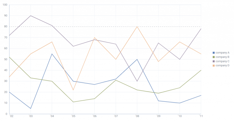 Javascripthtml5 Line And Spline Charts When And How To Use Them