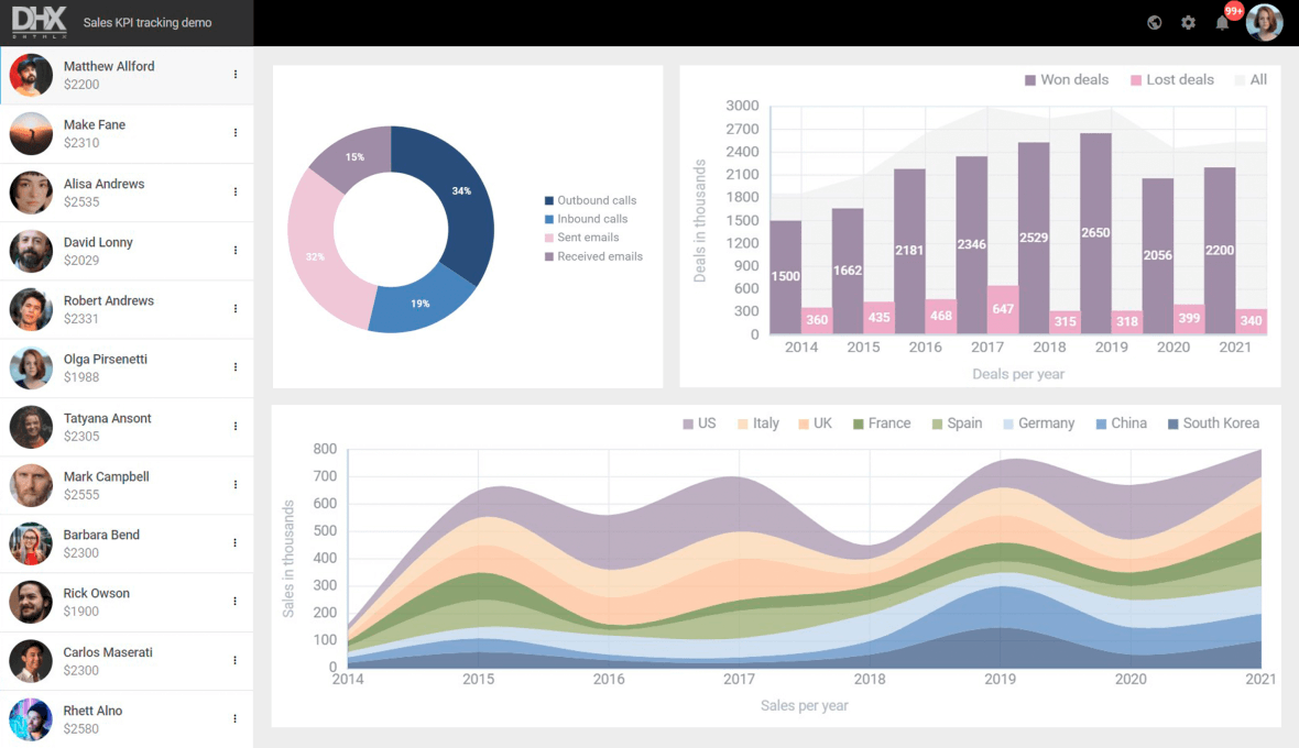 Kpi Tracking Dashboard In Javascript Dhtmlx Demo App